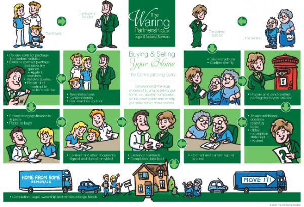 Conveyancing Explained!
